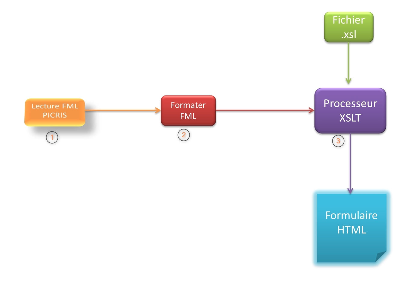 Processus de transformation des formulaires